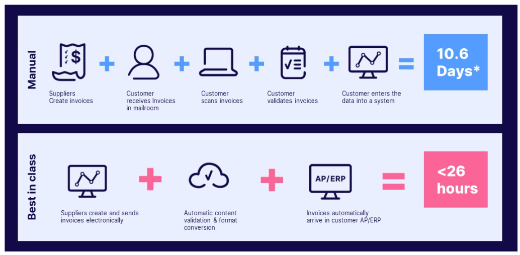 AP Automation Process and Implementation | Basware