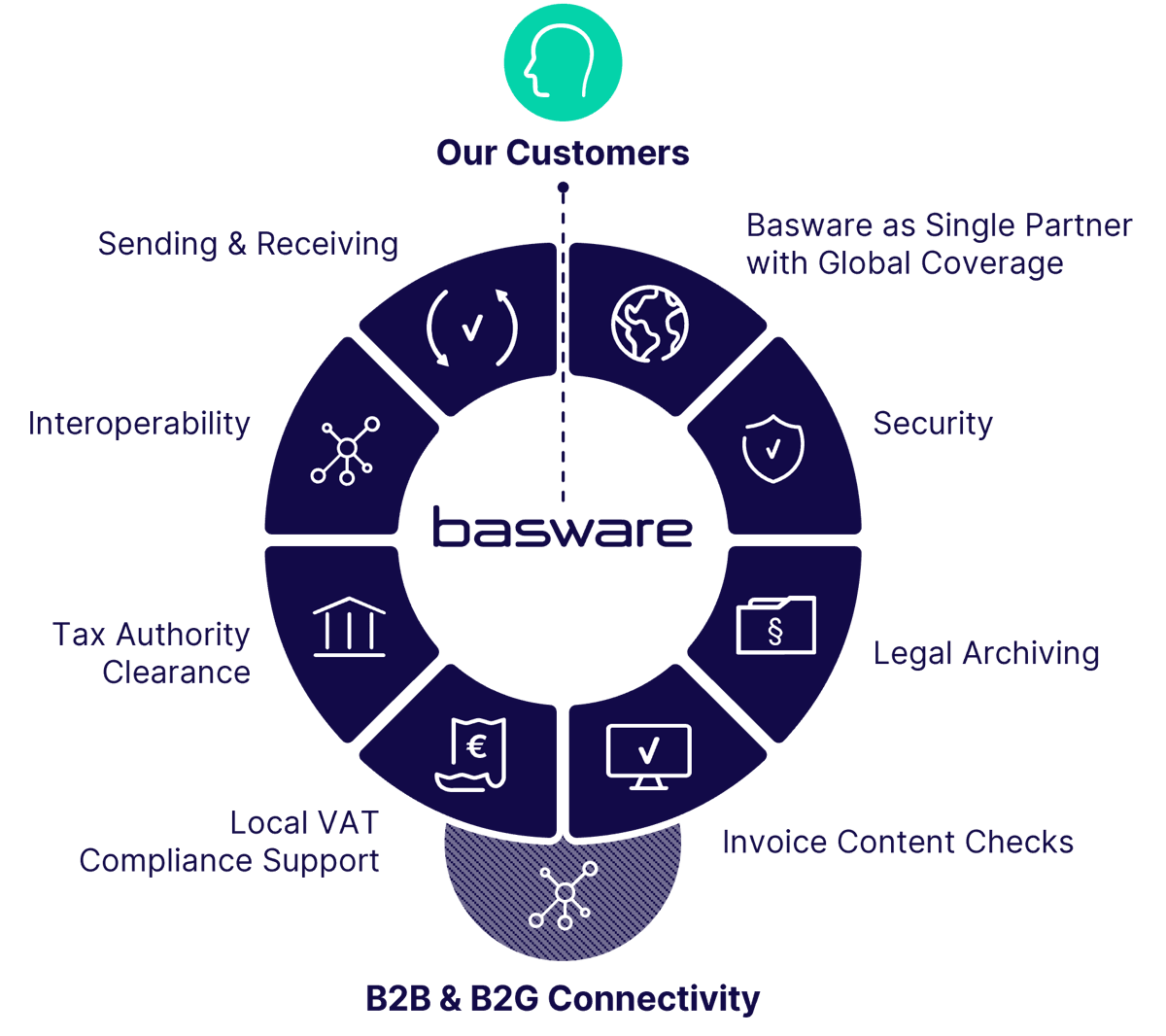 E-Invoicing Compliance & Control with Basware