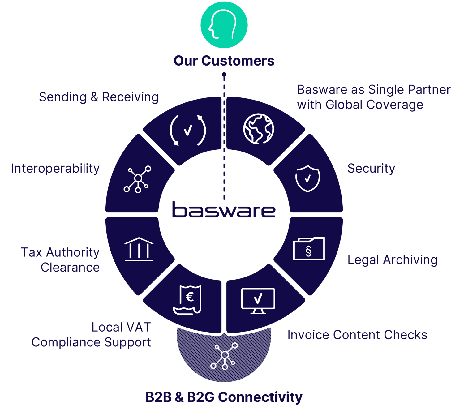 E-Invoicing Compliance & Control with Basware