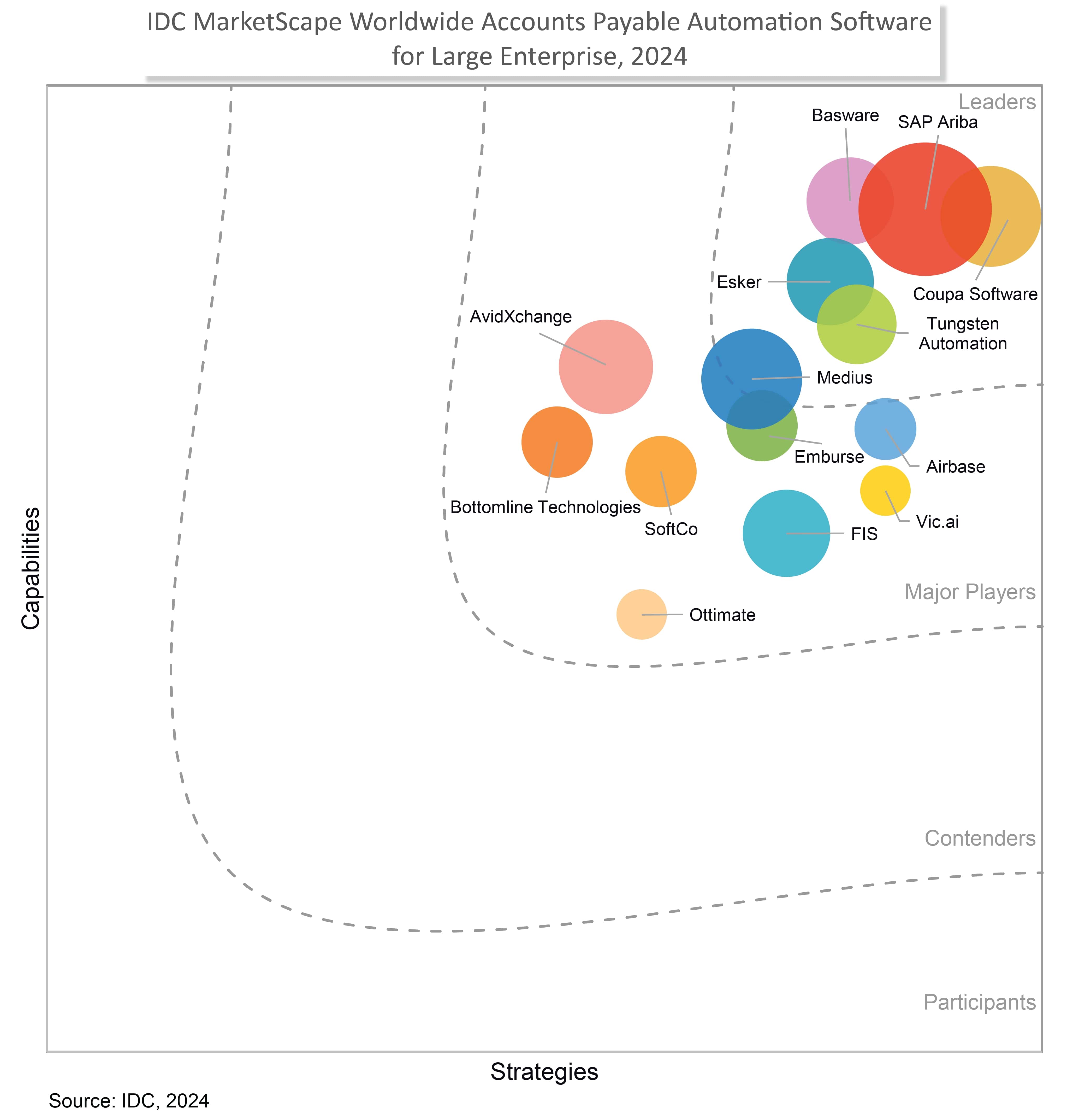 IDC MarketScape: Worldwide Accounts Payable Automation Software for ... IDC MarketScape: Worldwide Accounts Payable Automation Software for ...